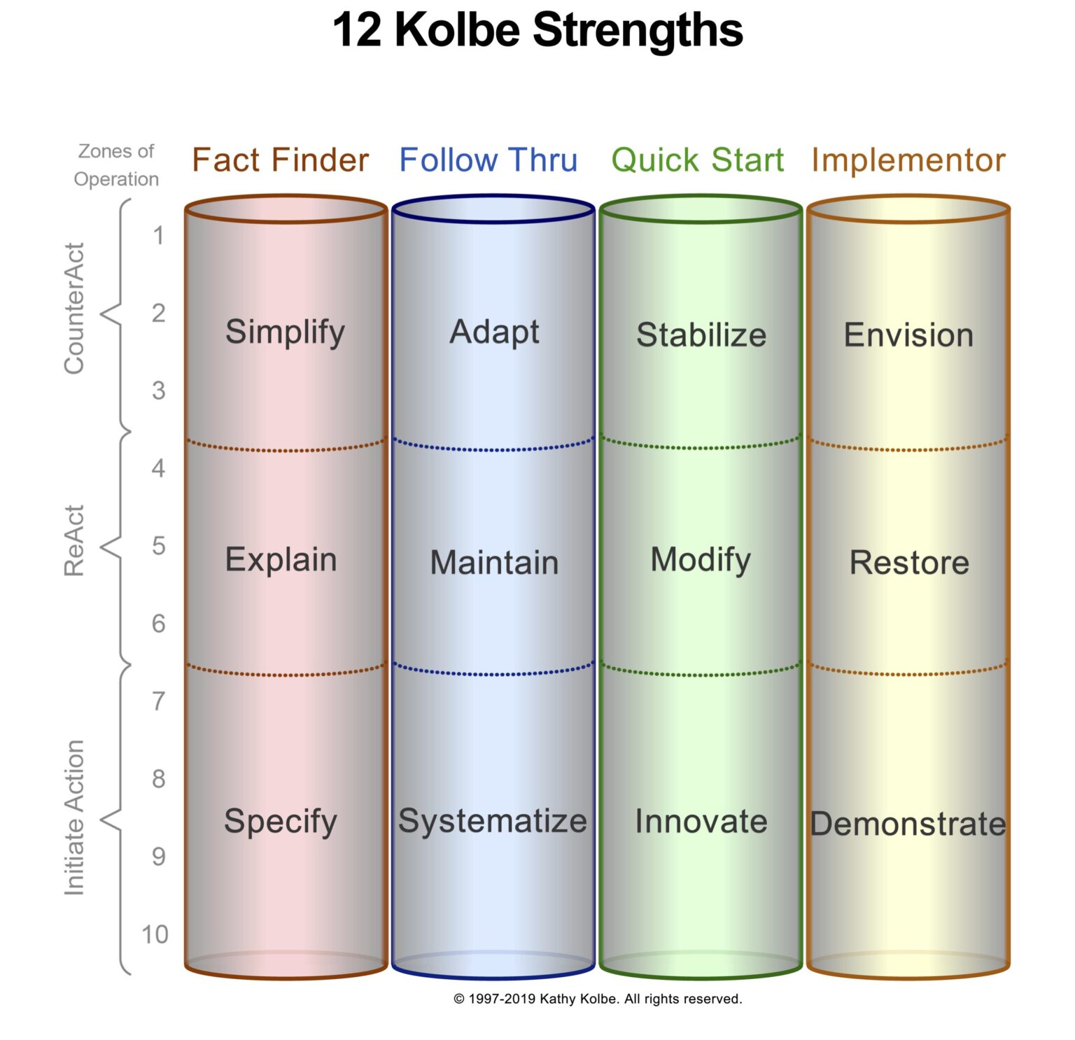 The Kolbe Action Modes ® Explained | melissafroehlich.com